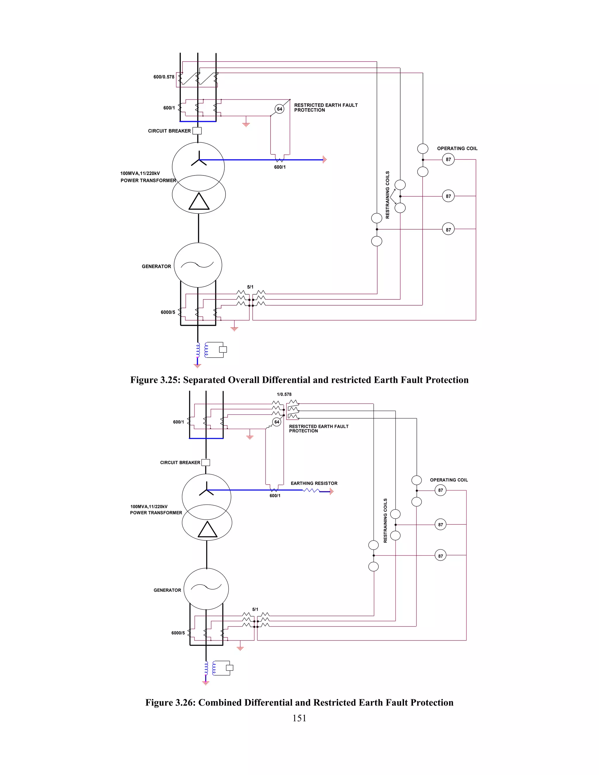 Chapter 3 electrical-protection_system (hat, trafo, generatör, bara ...