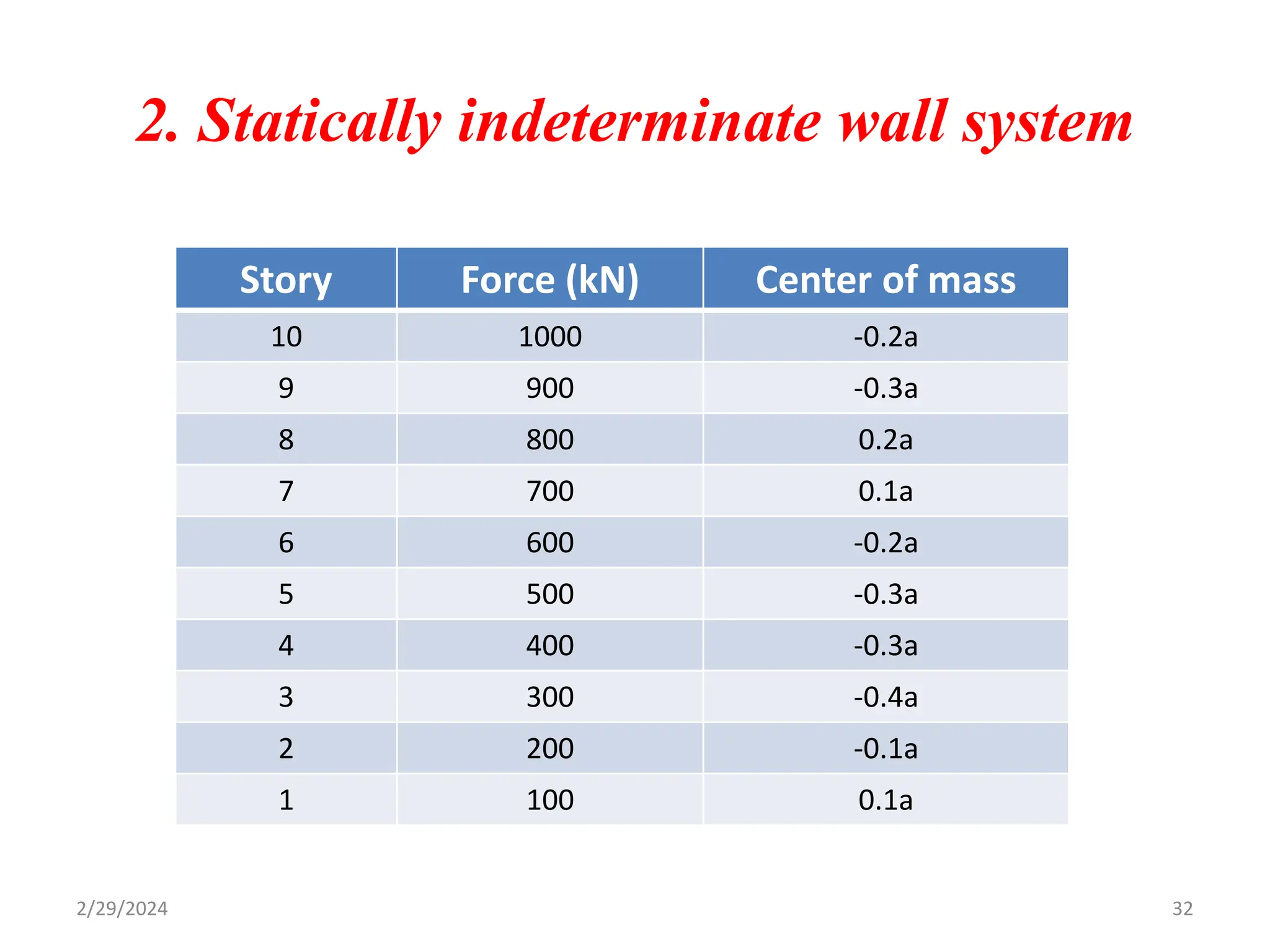 Chapter-Three Lateral Force Resisting Systems. pptx | PPTX