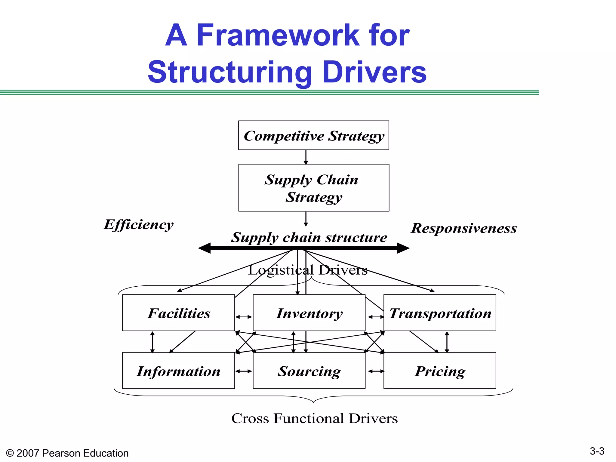 Chapter 3 Supply Chain Drivers and Obstacles | PPT