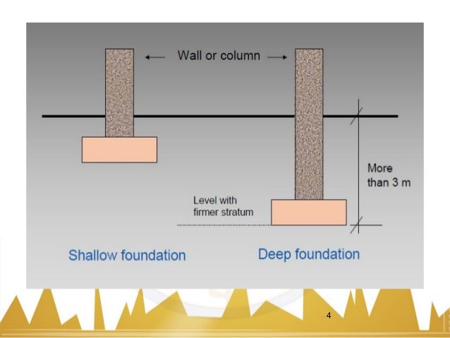 Chapter 3 shallow foundations