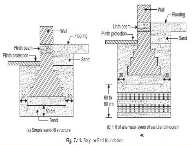 Foundation Shallow Foundations Types Building Construction Footing ...