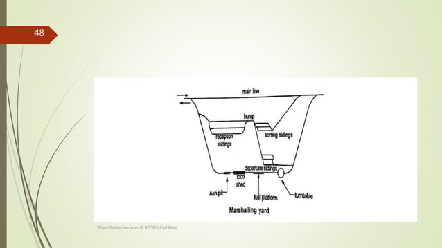 Chapter 3 station,yards,points and crossing,signalling and interlocking ...