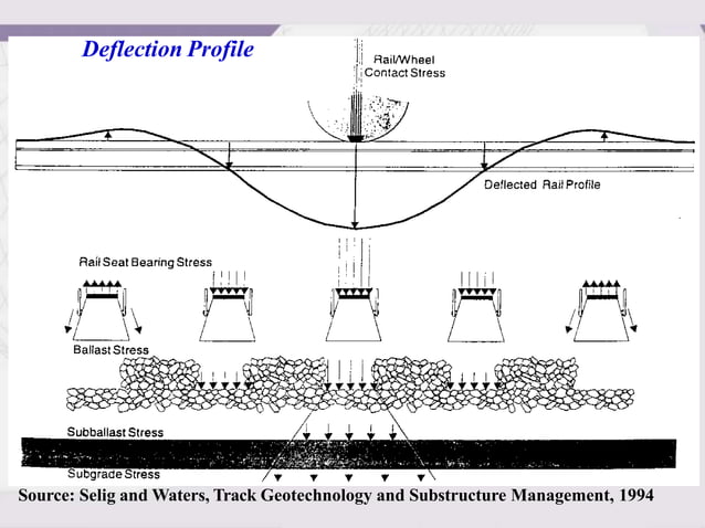 chapter-3 Track Stracture.pptx | Rail Travel | Travel Type