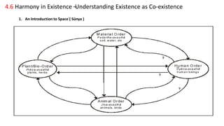 UNIVERSAL HUMAN VALUES- Harmony in the Nature | PPTX