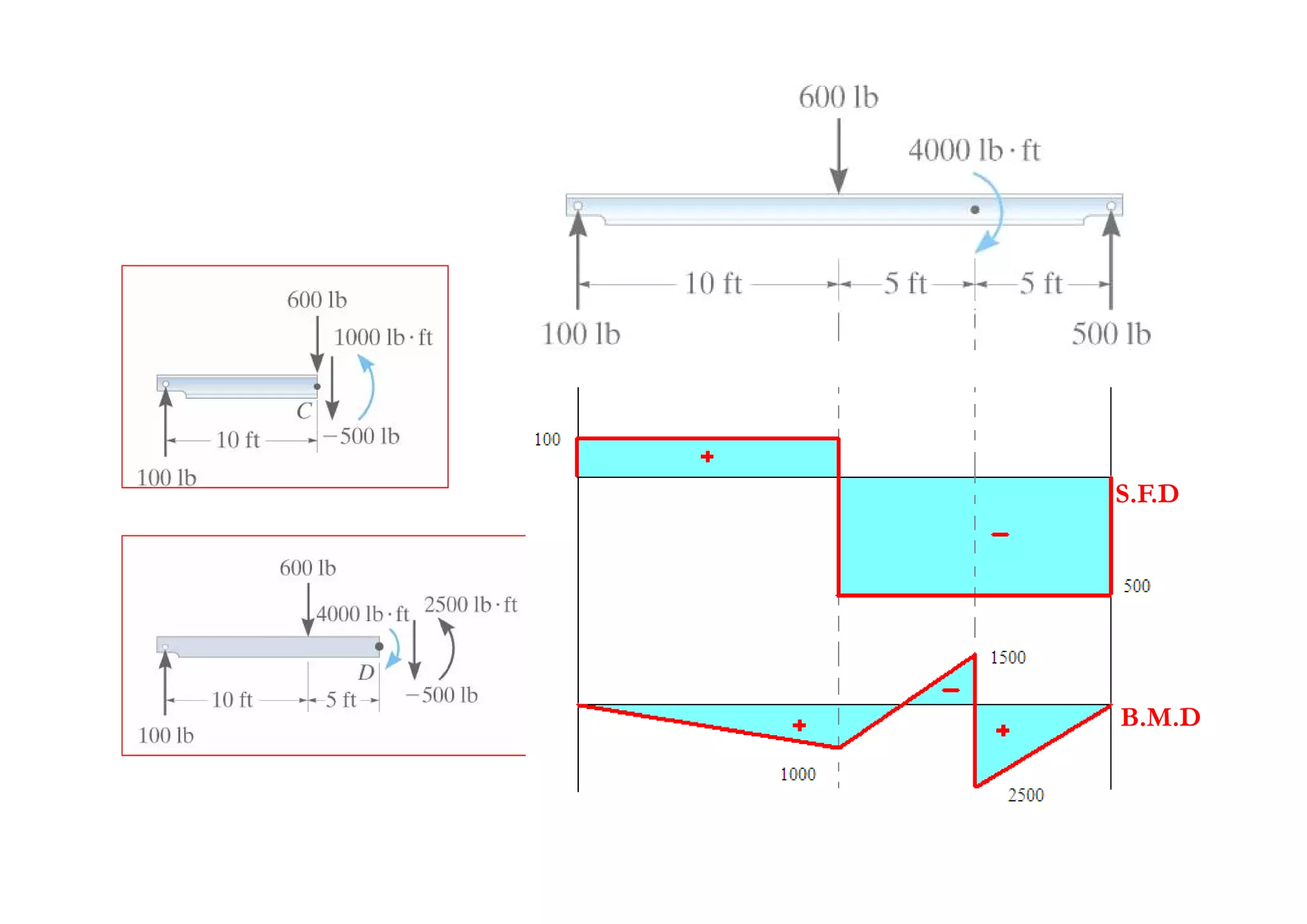 Chapter 4-internal loadings developed in structural members | PDF