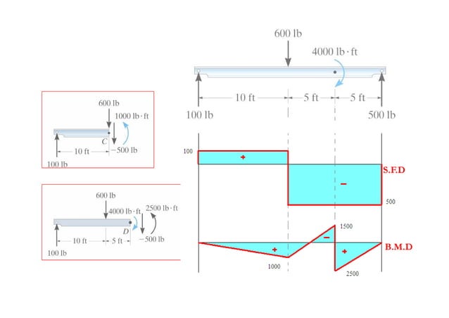 Chapter 4-internal loadings developed in structural members | PDF ...