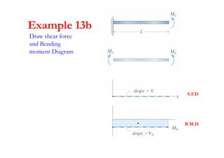 Chapter 4-internal loadings developed in structural members | PDF