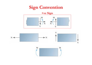 Chapter 4-internal loadings developed in structural members | PDF