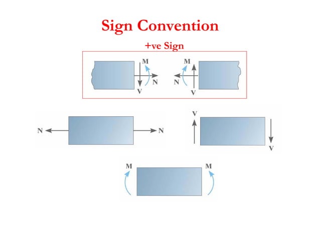 Chapter 4-internal loadings developed in structural members | PDF ...
