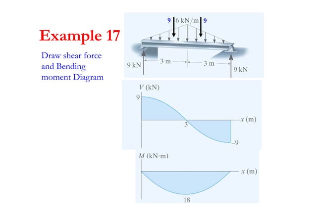 Chapter 4-internal loadings developed in structural members | PDF ...