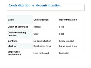 Chapter-4-Org-Design&Structure.pdf qefghfdhfhsdf | PPT