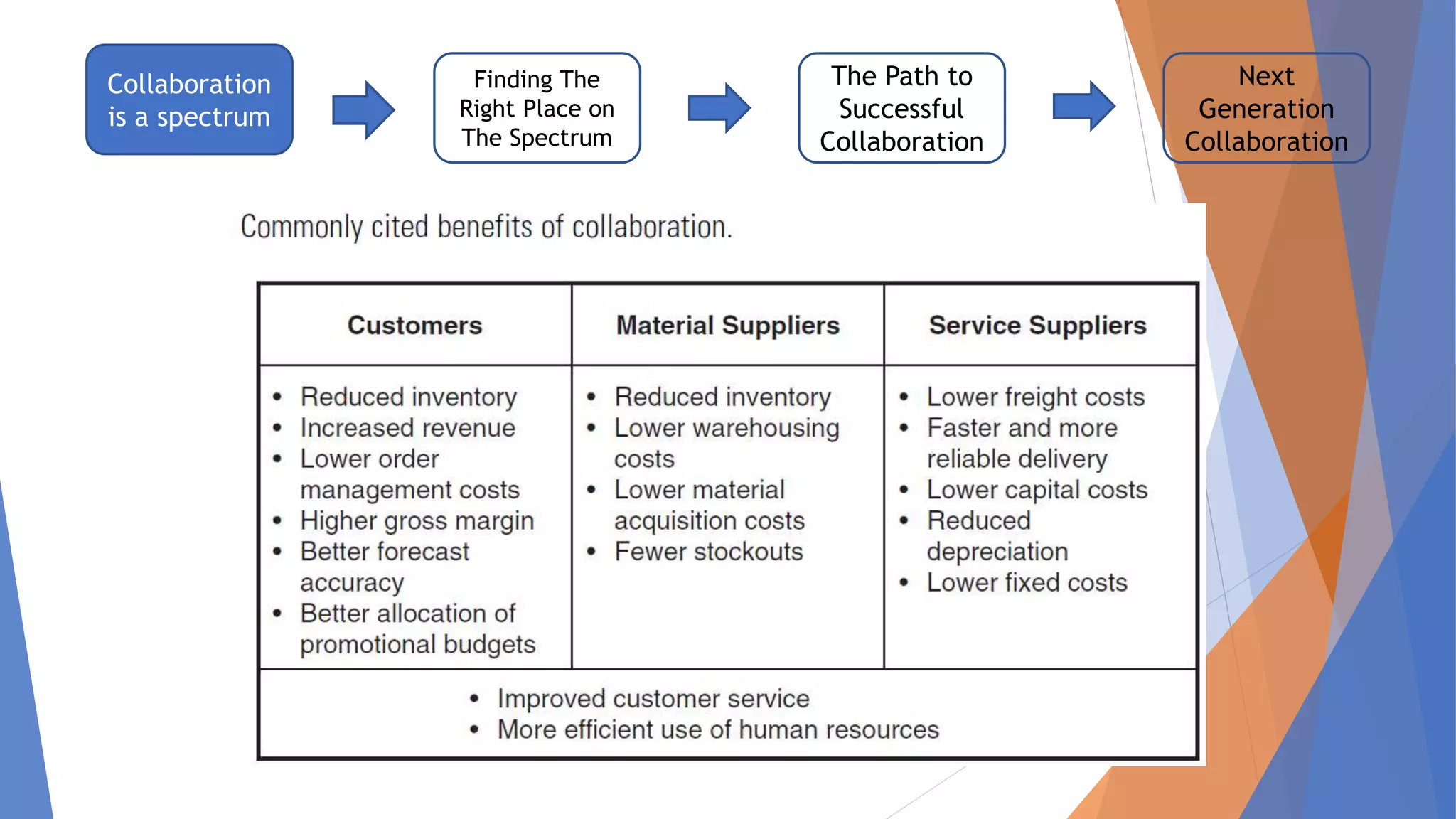 build the right collaborative model - strategic supply Chain Management ...