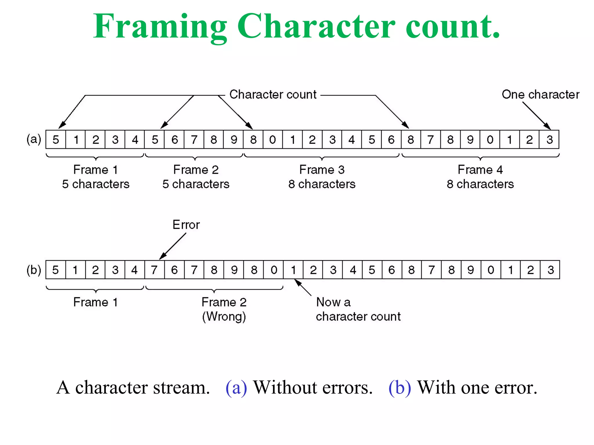 Chapter 4 data link layer | PPT