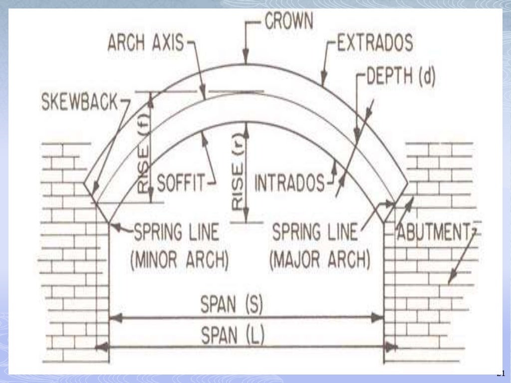 Chapter 4(f) lintels and arches
