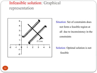 linear programing is the model that can be | PPTX