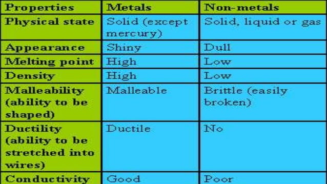 Chapter 4 metals and non-metals (class-8) CBSE | PPTX | Chemistry | Science