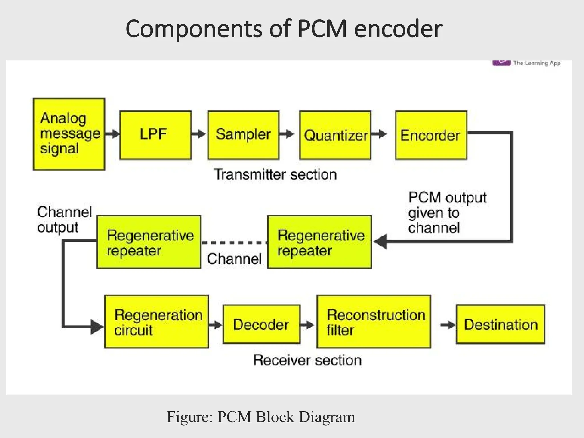 chapter-4 Pulse Modulation.pdf communication | PPT