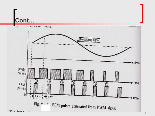 chapter-4 Pulse Modulation.pdf communication | PPT