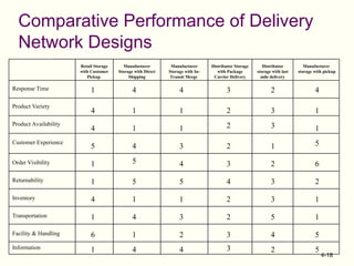Designing the distribution network in a supply chain | PPT