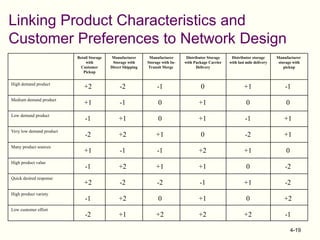 Designing the distribution network in a supply chain | PPT