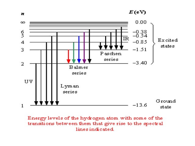 Electrons in Atoms | PPT | Chemistry | Science
