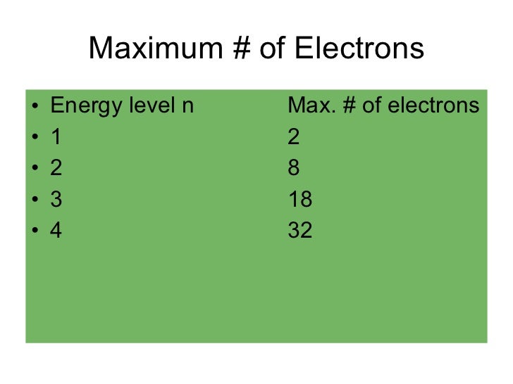 Electrons in Atoms