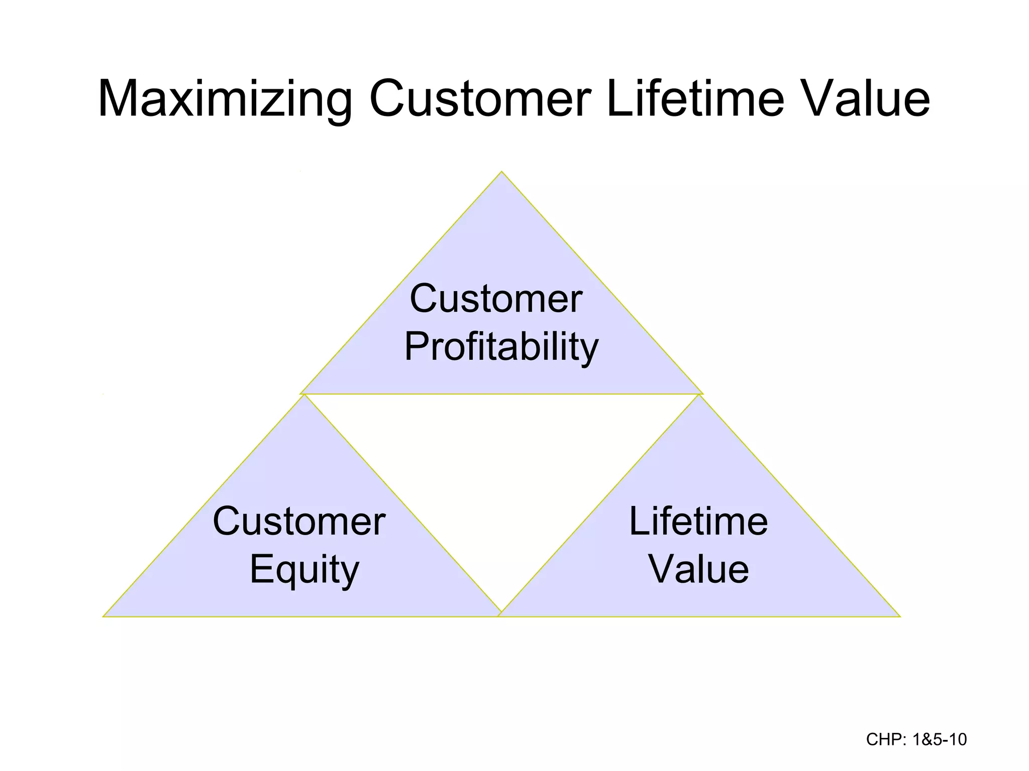 Creating customer value, Satisfaction and Loyalty | PPT