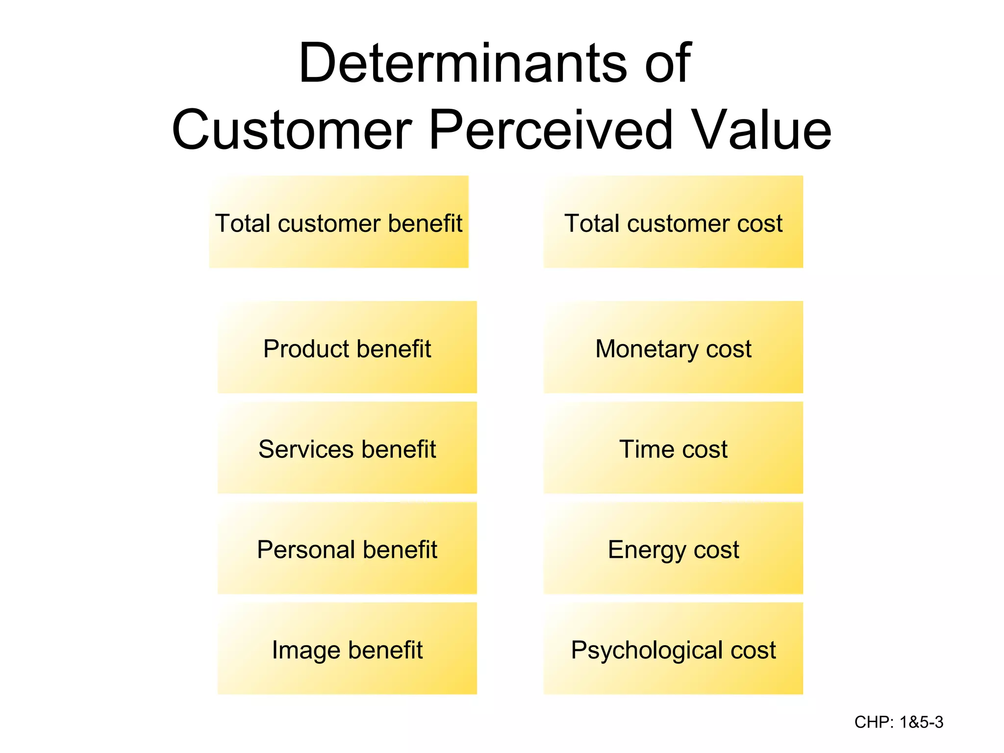 Creating customer value, Satisfaction and Loyalty | PPT
