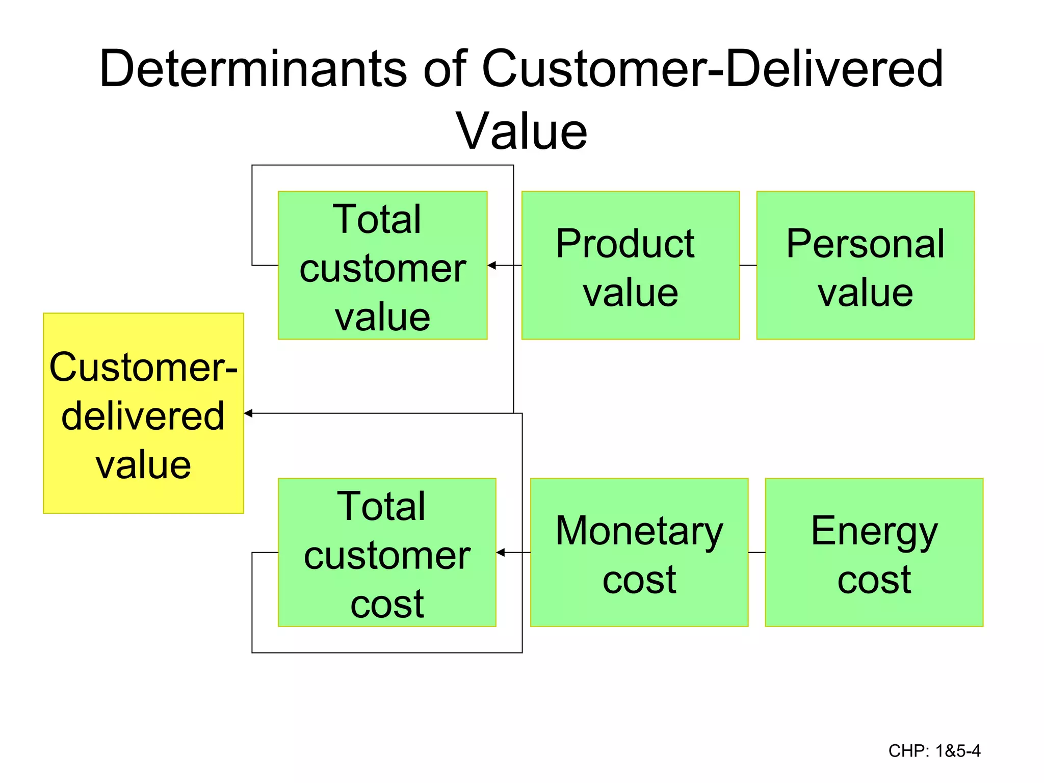 Creating customer value, Satisfaction and Loyalty | PPT