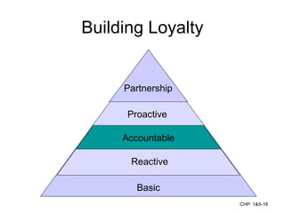 Creating customer value, Satisfaction and Loyalty | PPT