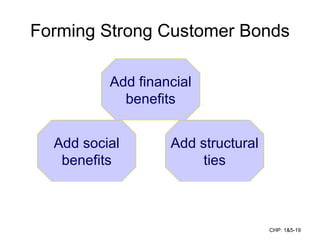 Creating customer value, Satisfaction and Loyalty | PPT