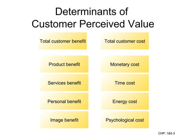 Creating customer value, Satisfaction and Loyalty | PPT