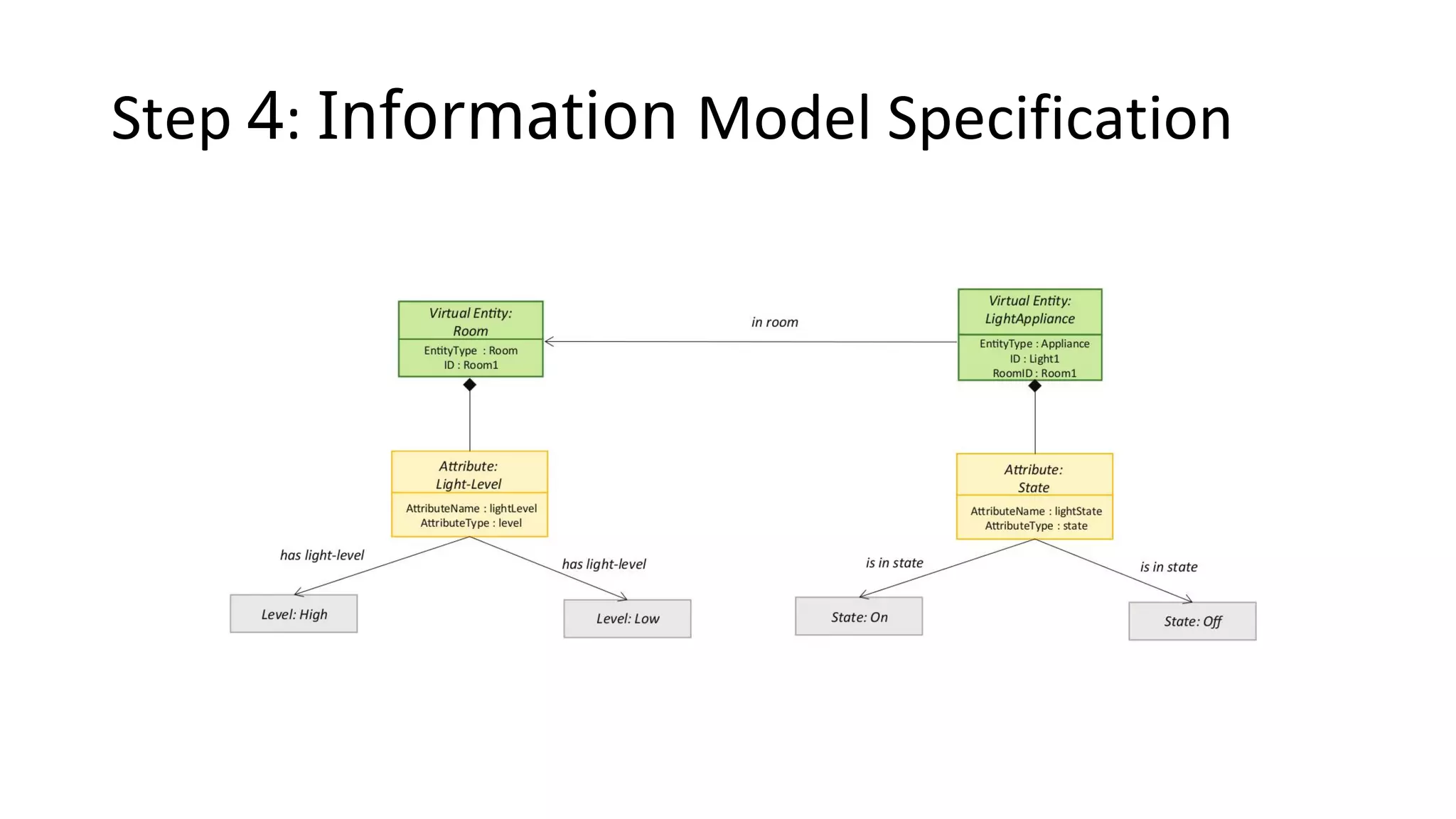 Chapter 5 IoT Design methodologies | PDF