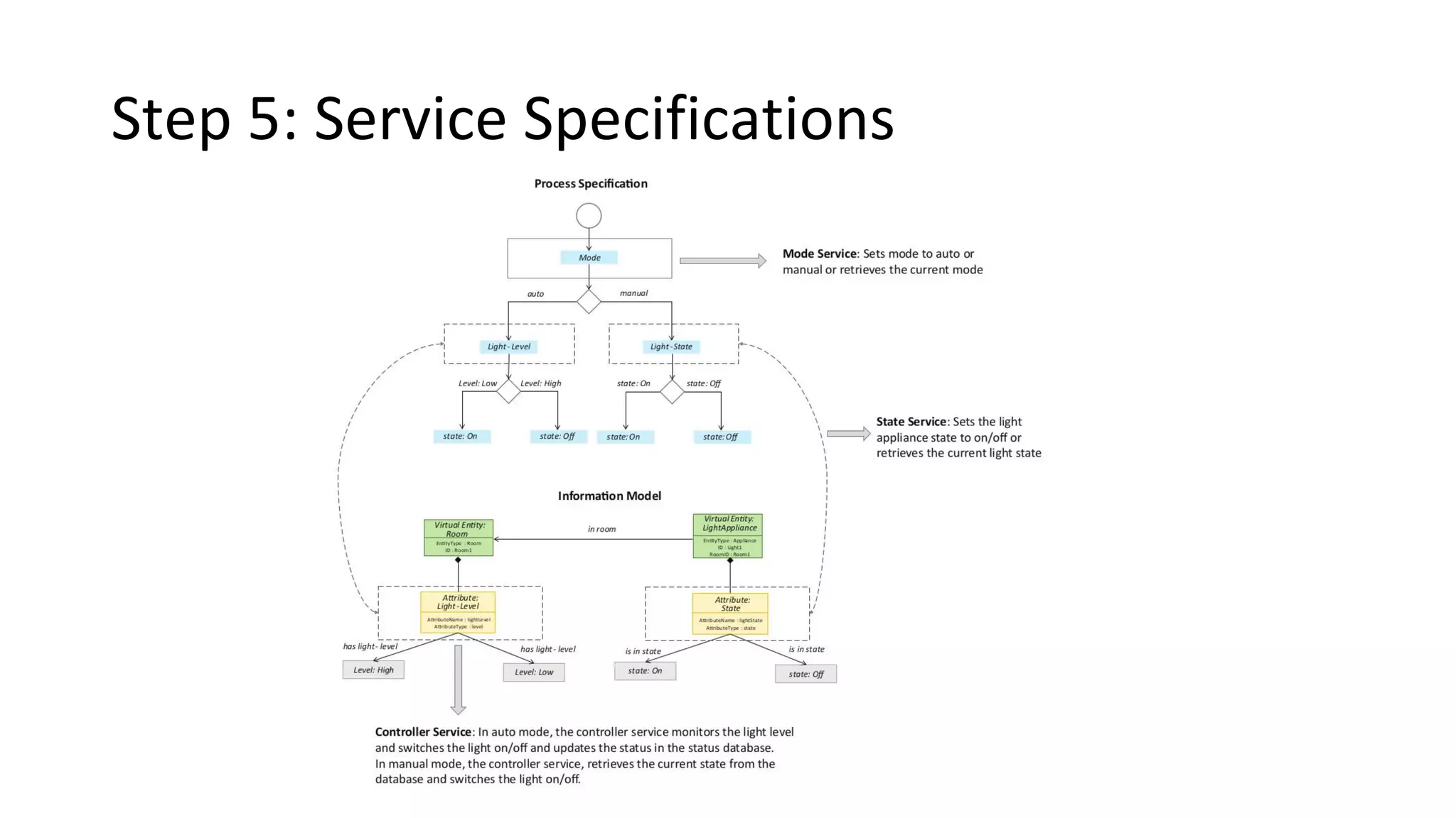 Chapter 5 IoT Design methodologies | PDF