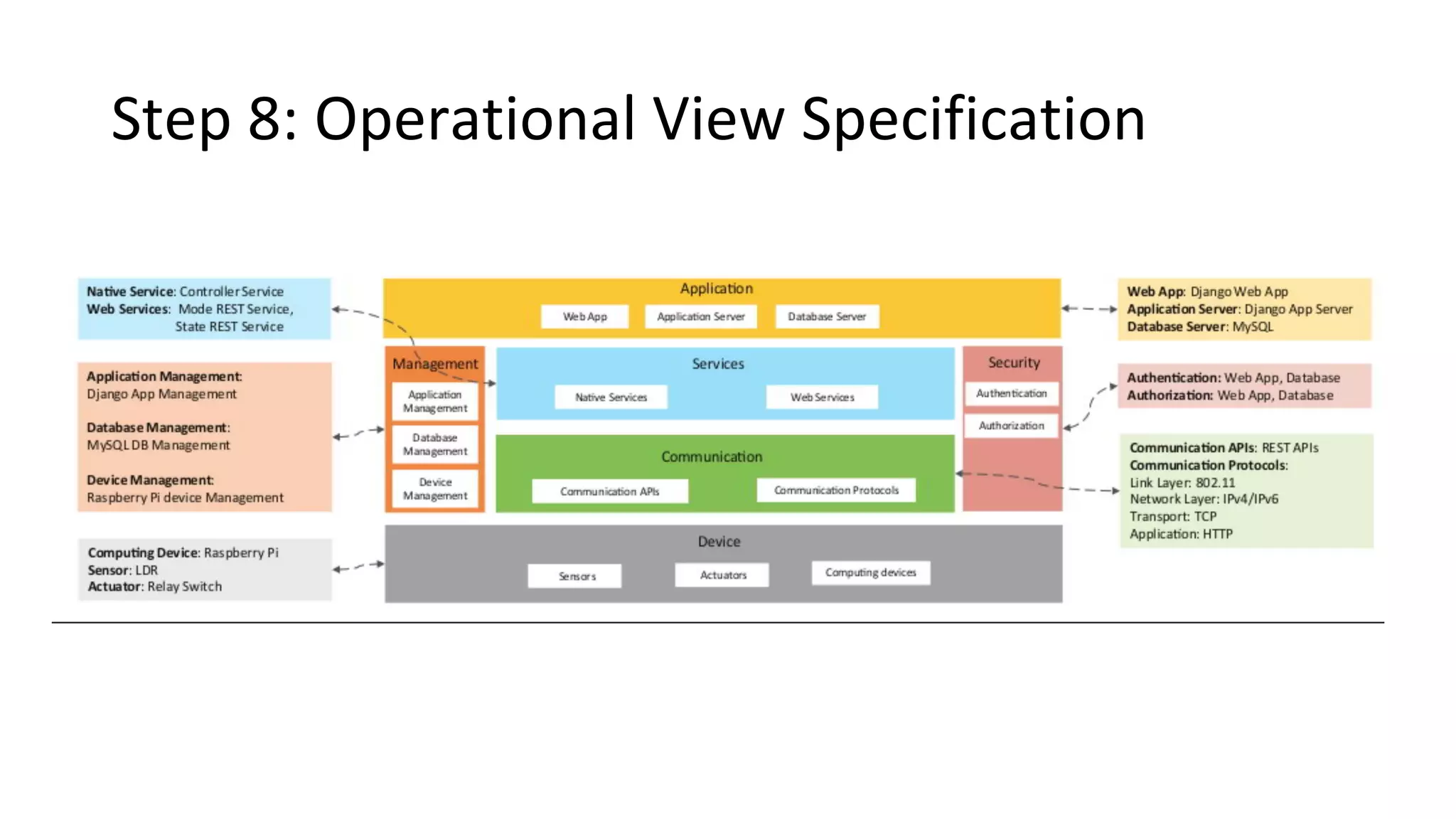 Chapter 5 IoT Design methodologies | PDF