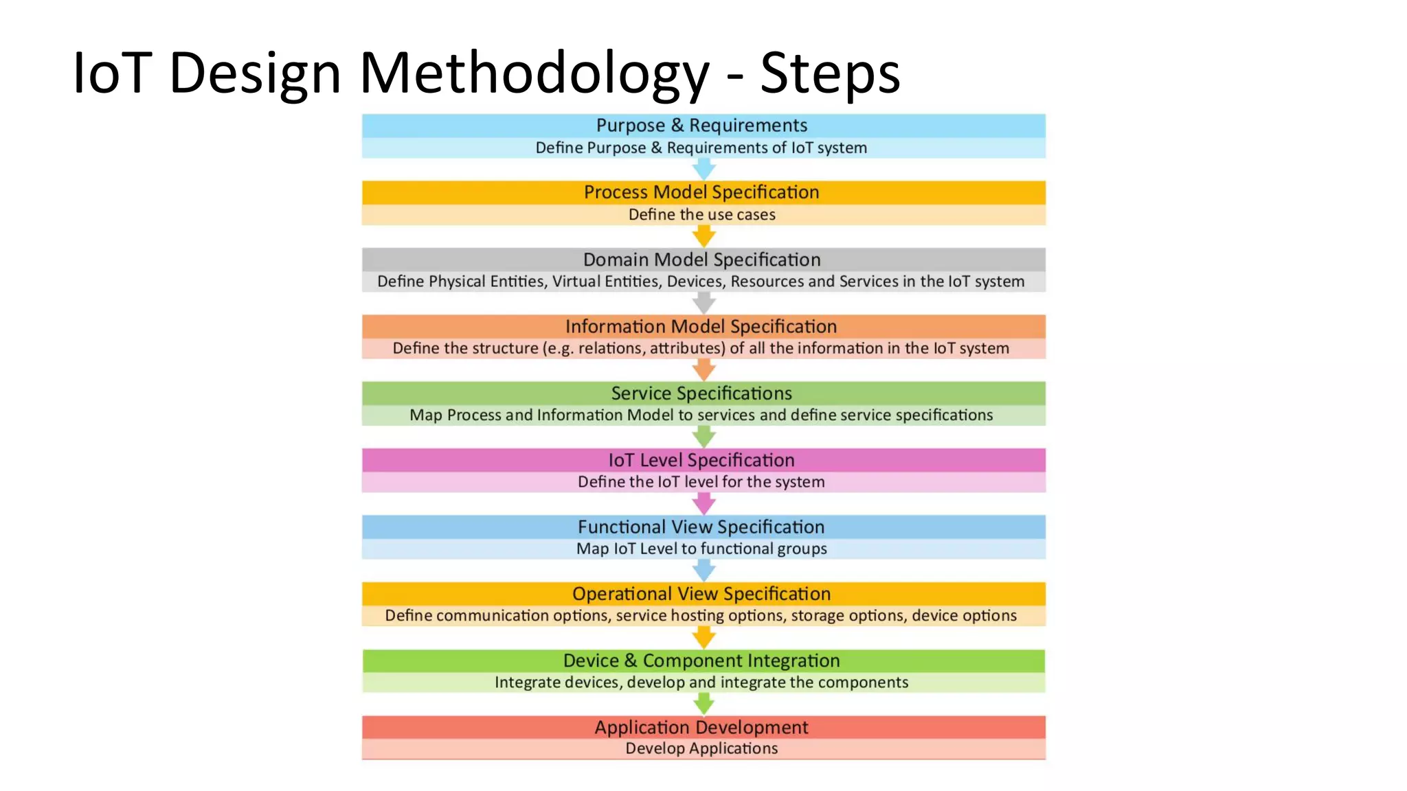 Chapter 5 IoT Design methodologies | PDF