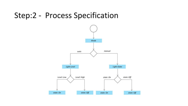 Chapter 5 IoT Design methodologies | PDF Chapter 5 IoT Design methodologies | PDF
