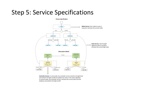 Chapter 5 IoT Design methodologies | PDF | Internet of Things | Internet