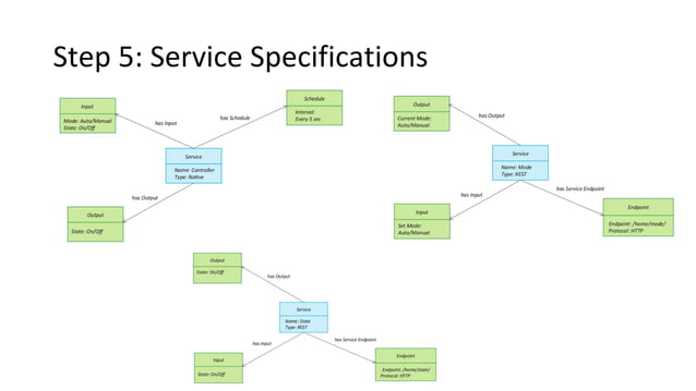Chapter 5 IoT Design methodologies | PDF | Internet of Things | Internet