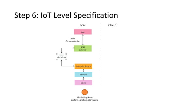 Chapter 5 IoT Design methodologies | PDF | Internet of Things | Internet