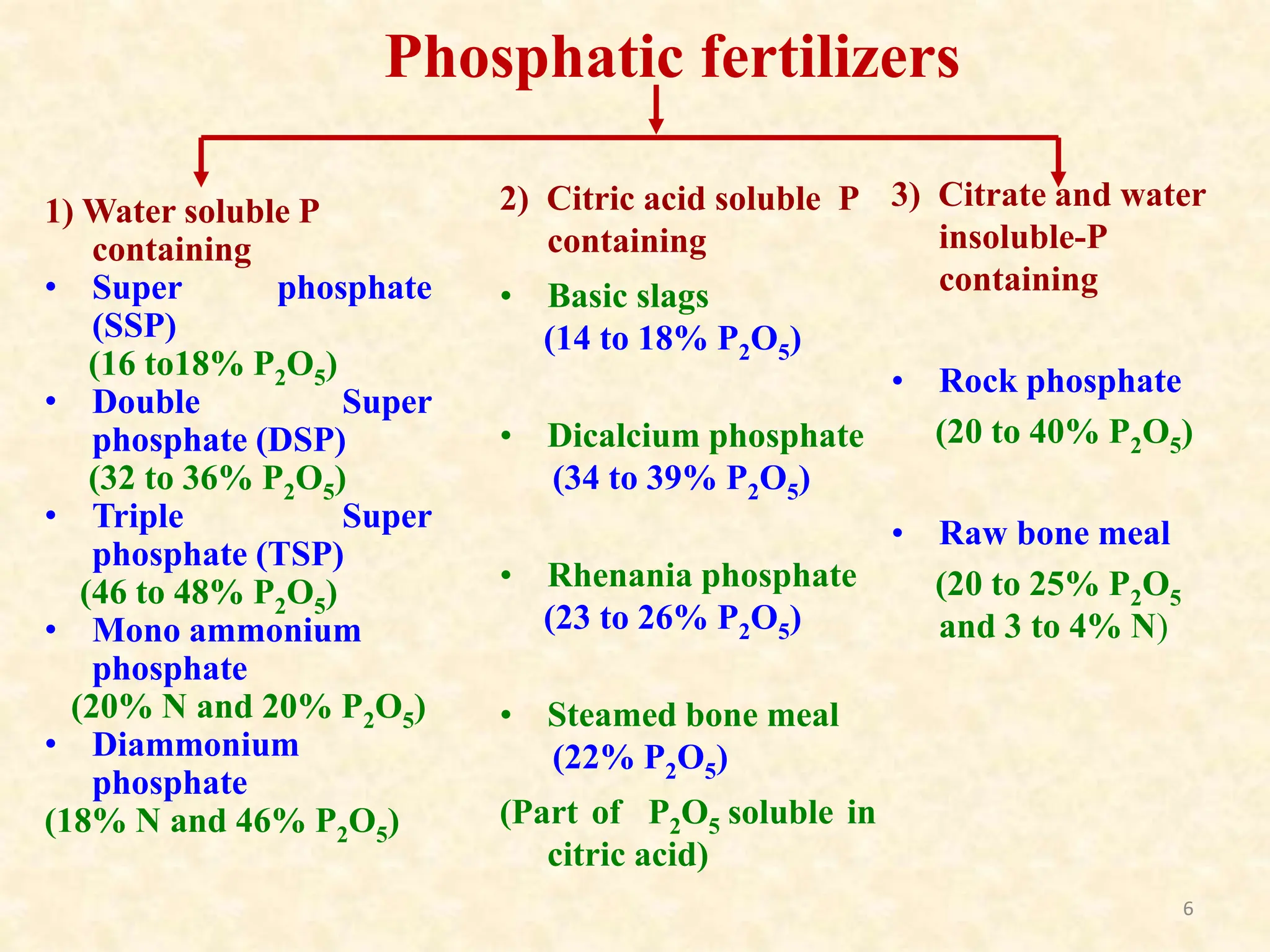 Phosphate fertility and fertilizer for your support | PPTX | Science