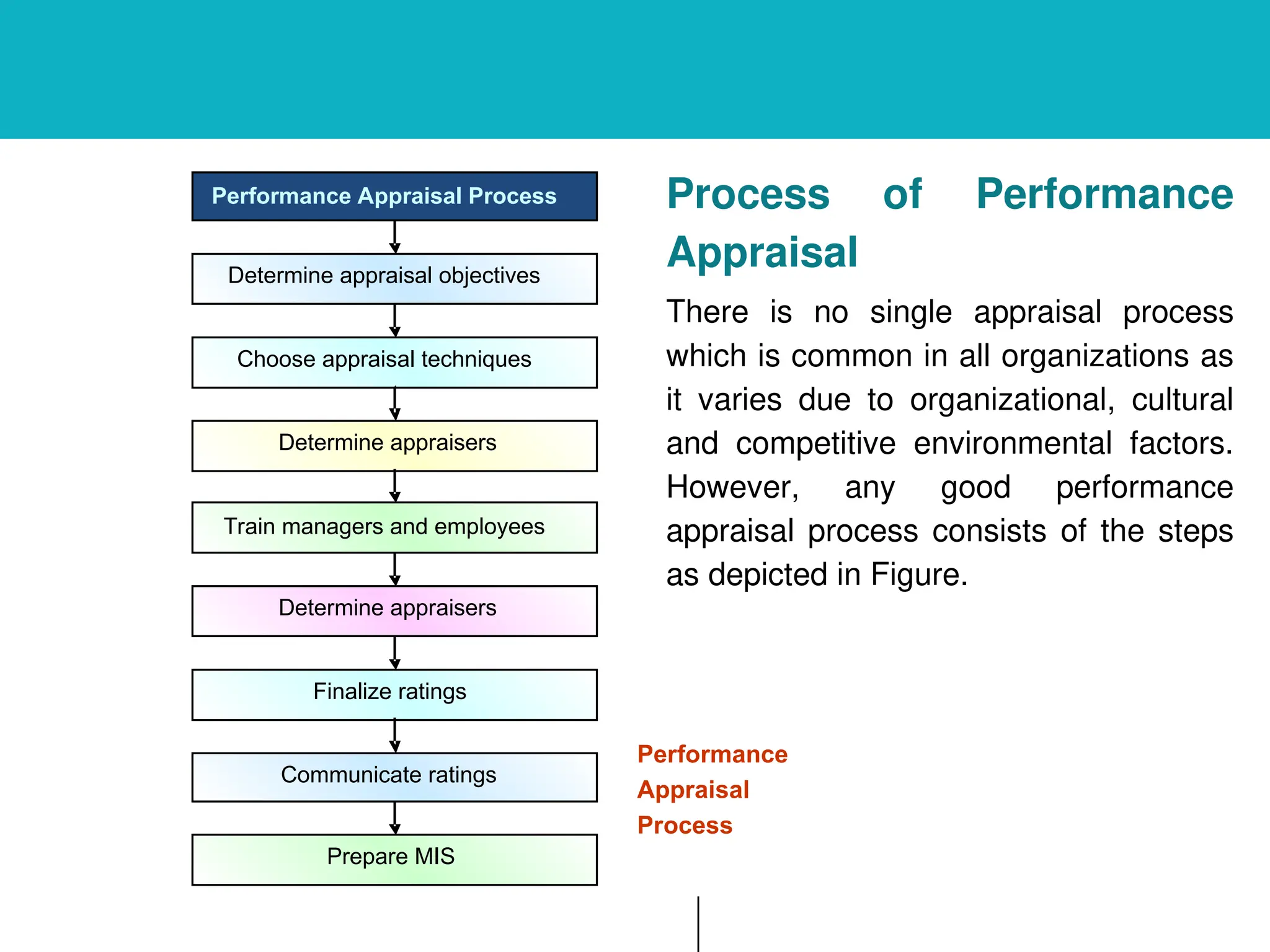 Chapter-5 Performance appraisal system, process and its importance | PPT