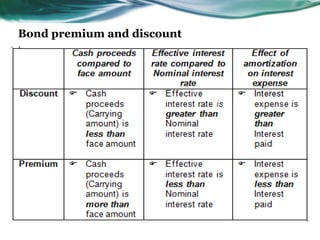 CHAPTER-5-BONDS-PAYABLE.pptx