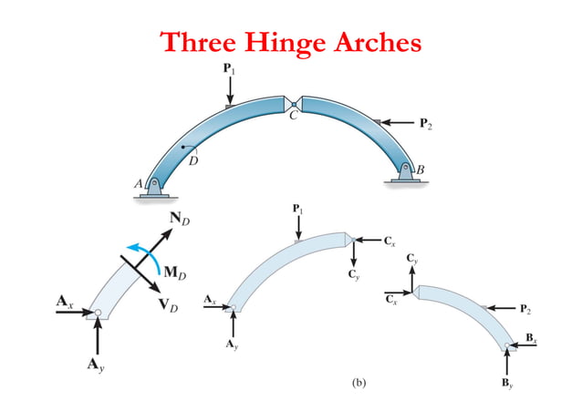 Chapter 5-cables and arches | PDF