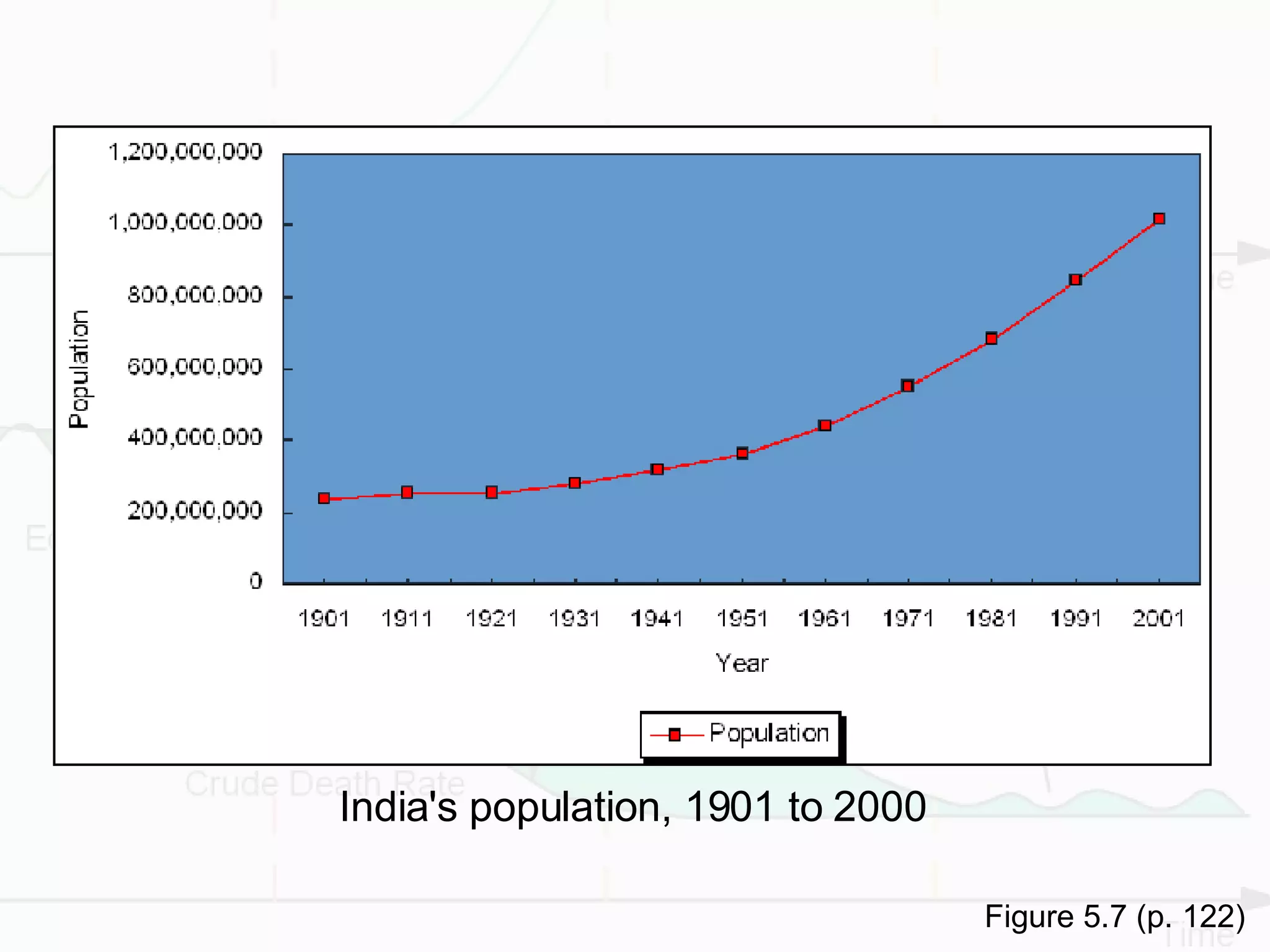 Chapter 5: Hidden Momentum of Population Growth in India | PPT