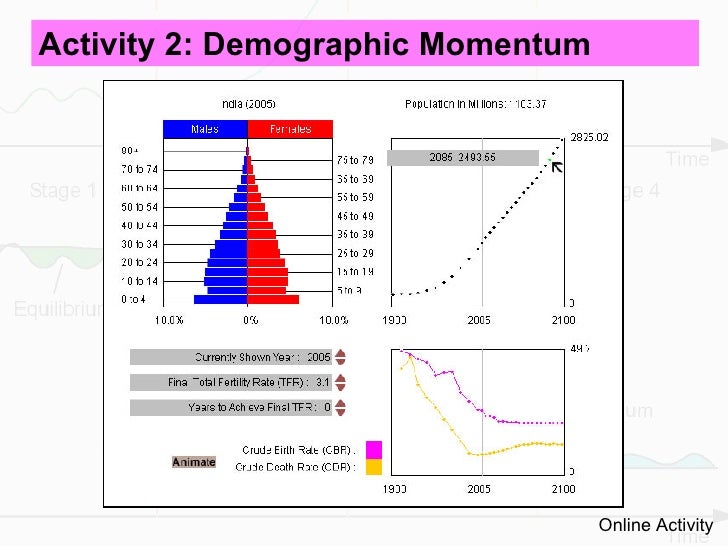Chapter 5: Hidden Momentum of Population Growth in India