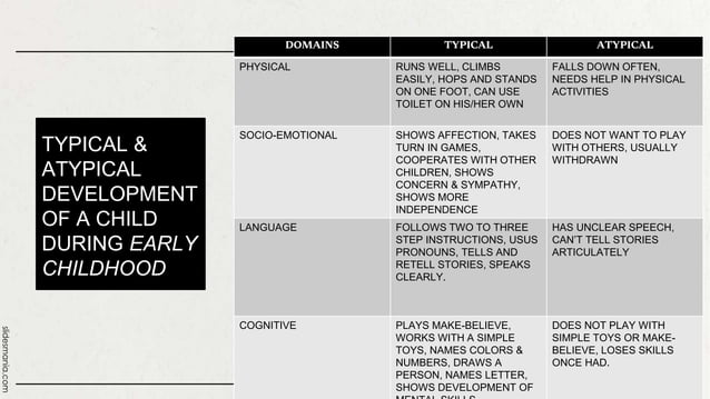 CHAPTER-5-TYPICAL-AND-ATYPICAL-CHILD-DEVELOPMENT-Autosaved (2).pptx ...