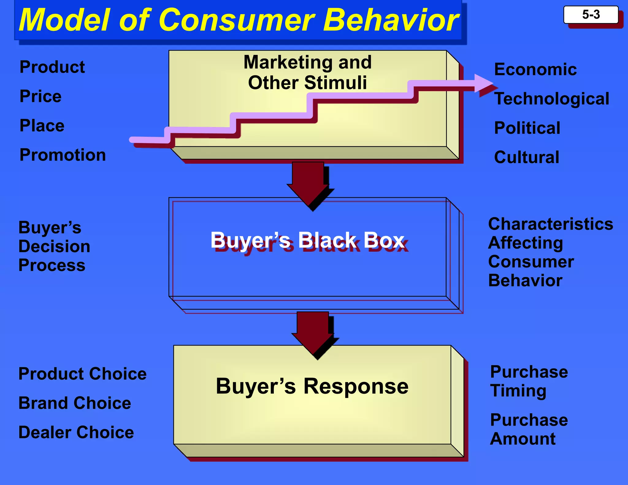 Consumer market and behavior | PPT