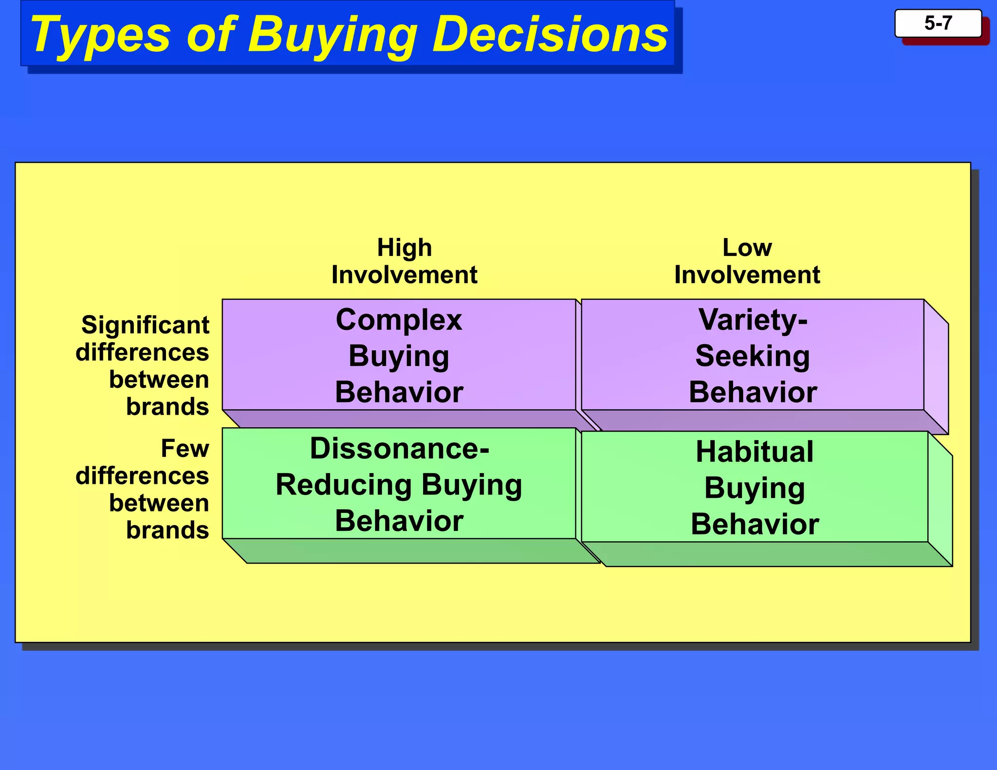 Consumer market and behavior | PPT