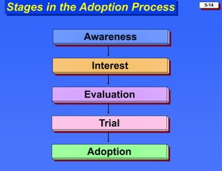 Consumer market and behavior | PPT